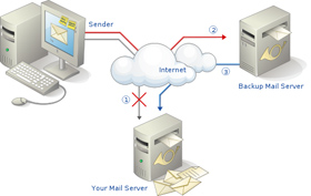Thiết lập Mail Server trên nền tảng Debian - QuanTriMang.com