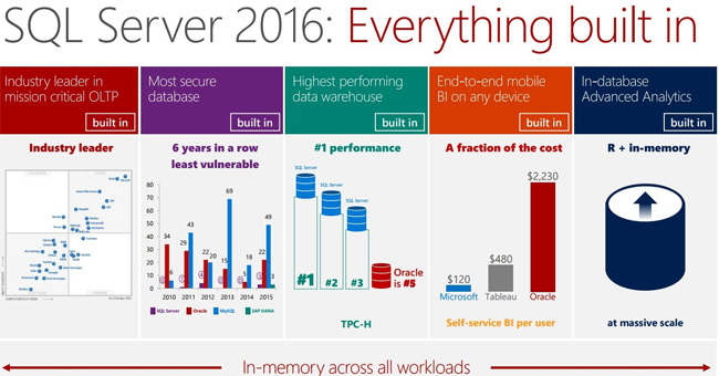 5 lý do chính đáng để nâng cấp lên SQL Server 2016 - QuanTriMang.com