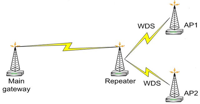 WDS Relay và WDS Remote khác nhau như thế nào? - QuanTriMang.com
