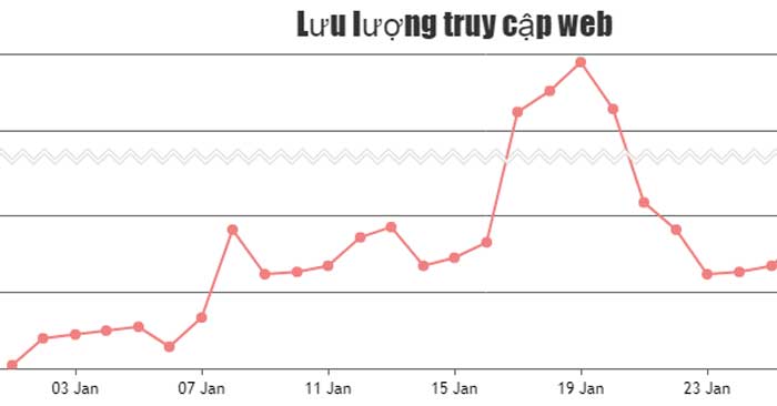 Code JavaScript tạo biểu đồ đường có điểm ngắt trục - QuanTriMang.com