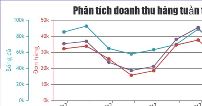 Code Javascript Tạo Biểu đồ đường Với Nhiều Trục