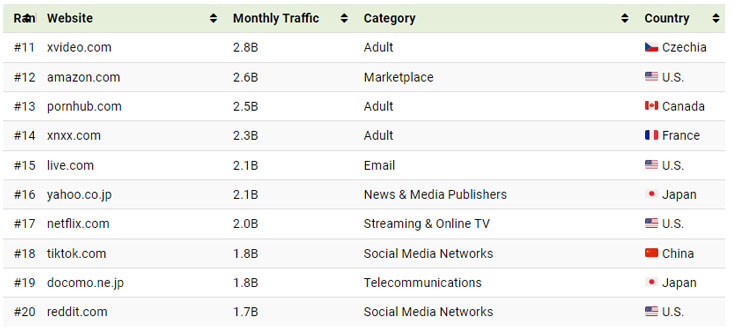 Top 50 trang web truy cập nhiều nhất 2022, bất ngờ Yahoo! hạng 9