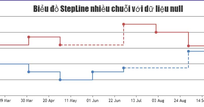 Code JavaScript tạo biểu đồ tuyến nhiều chuỗi dữ liệu dạng bậc thang