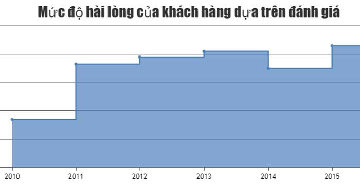 Code JavaScript tạo mẫu biểu đồ/đồ thị vùng dạng bậc thang ...