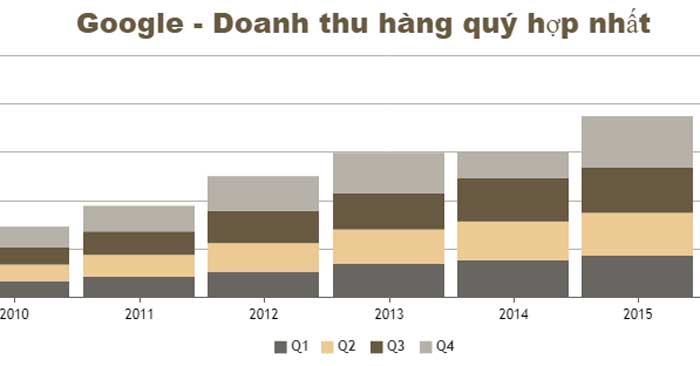 Code JavaScript tạo biểu đồ/đồ thị cột dạng xếp chồng - QuanTriMang.com
