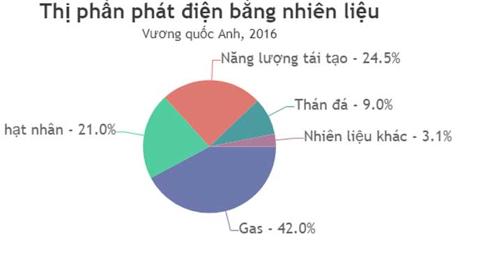 Code JavaScript tạo biểu đồ hình tròn với bán kính tùy chỉnh