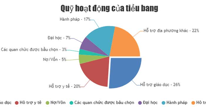 Code JavaScript tạo biểu đồ hình tròn kèm chú giải - QuanTriMang.com