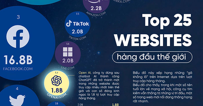 Top 25 website hàng đầu thế giới, bất ngờ 3 trang web ‘người lớn’ lọt ...