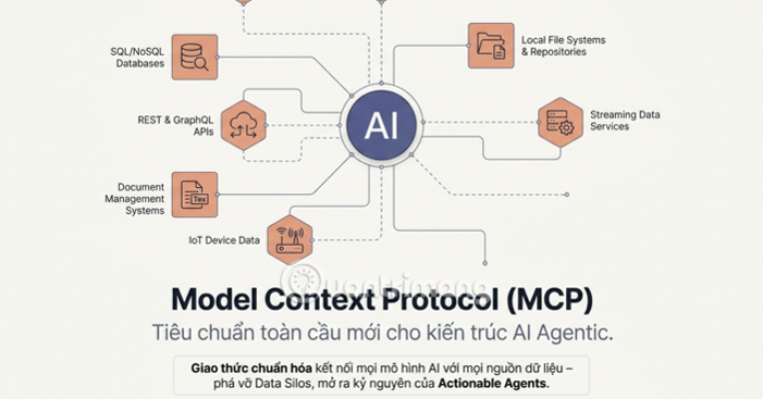 Vai trò và ưu điểm của Model Context Protocol (MCP) trong các mô hình ...
